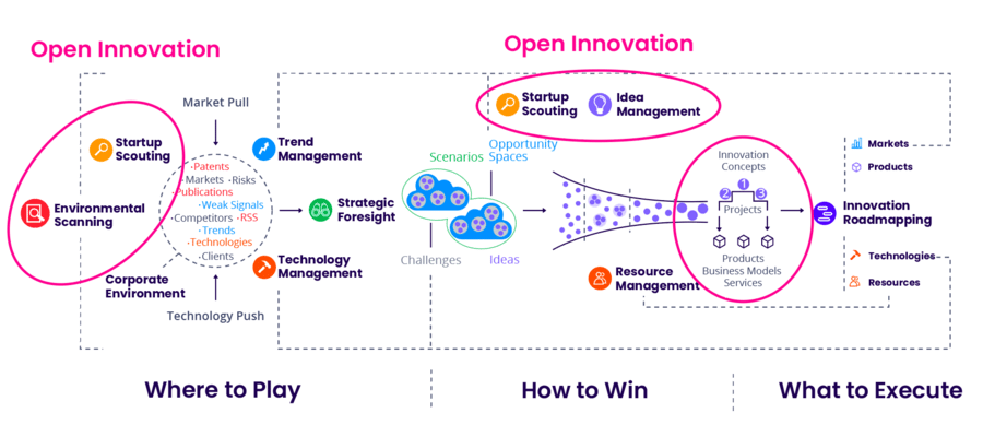 Open Innovation: Der ultimative Guide | ITONICS